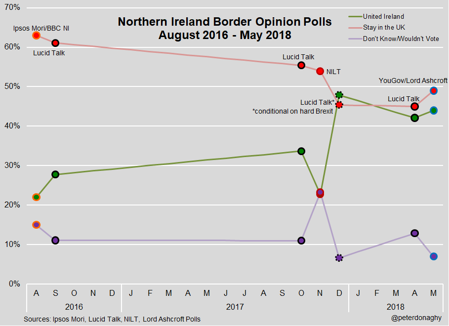Should socialists support a border poll? 1 | Sráid Marx